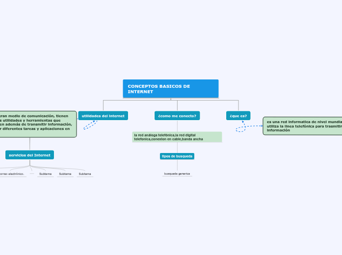 CONCEPTOS BASICOS DE INTERNET - Mind Map